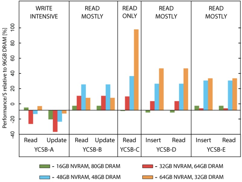 Integrating Support for Non-Volatile Memory Into WiredTiger | MongoDB Blog